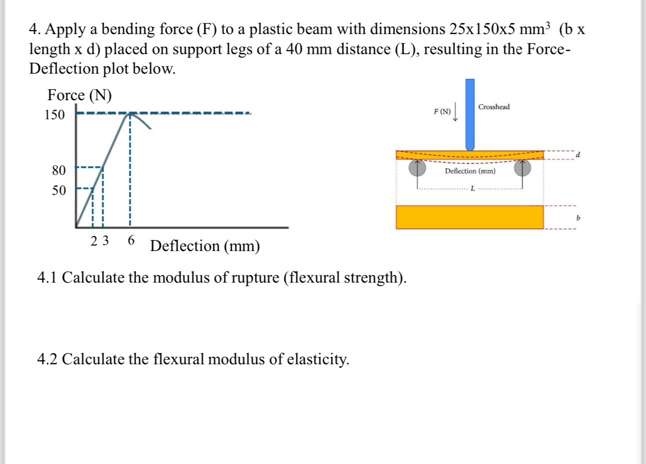 Solved Apply a bending force (F) ﻿to a plastic beam with | Chegg.com