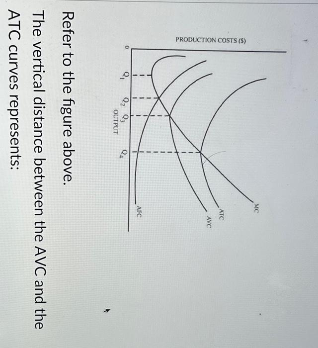 Solved PRODUCTION COSTS (S) 0 I 1 Q₂ Q3 2 OUTPUT Q4 MC ATC | Chegg.com