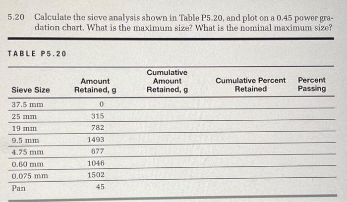 Solved 5.20 Calculate the sieve analysis shown in Table | Chegg.com