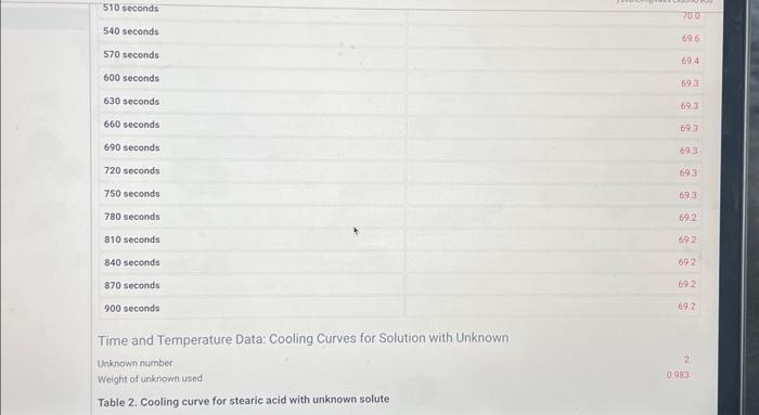 Solved Data and Report Submission - Molar Mass of a Solute | Chegg.com