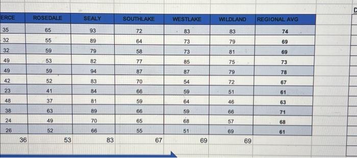 10. Create a new set of data that shows the | Chegg.com