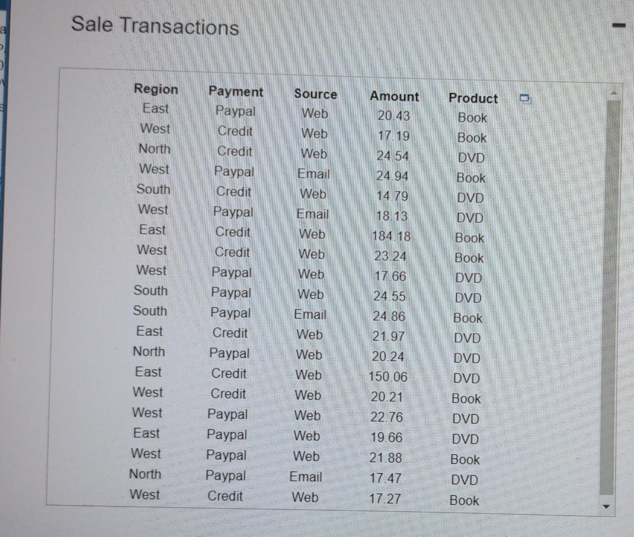 Solved In the accompanying Sales Transactions data, use | Chegg.com