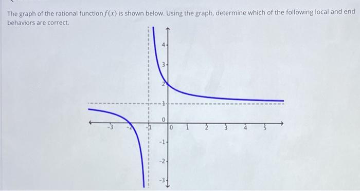 Solved The graph of the rational function f(x) is shown | Chegg.com