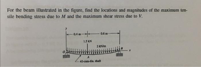 Solved For the beam illustrated in the figure, find the | Chegg.com