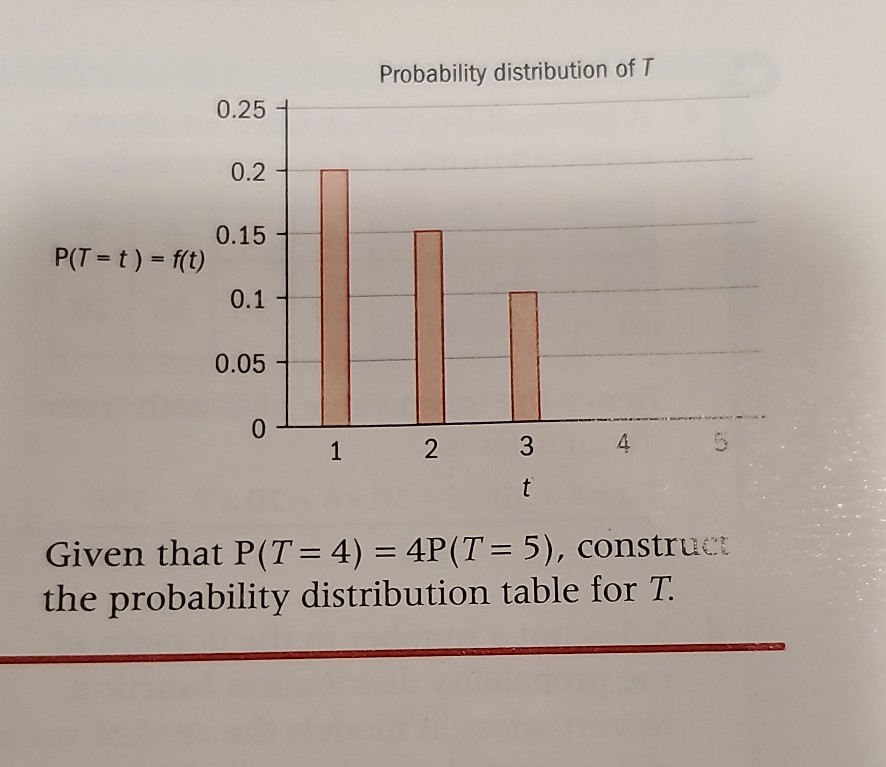 Solved 7 Part of the discrete probability distribution of | Chegg.com