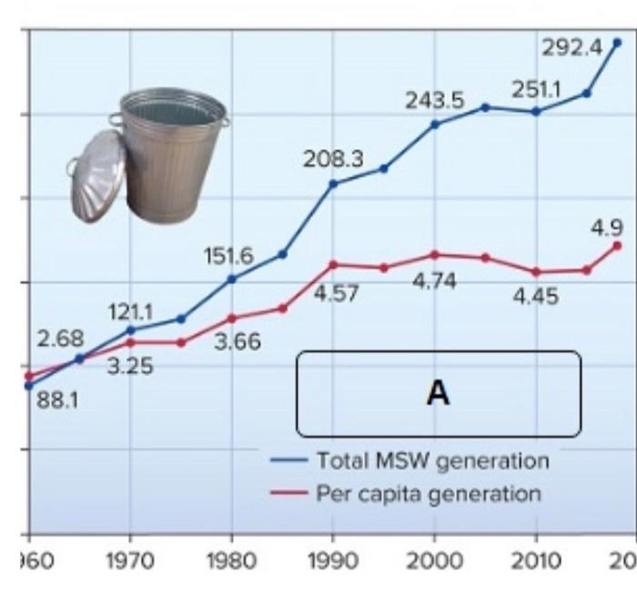 Solved Total MSW generation - Per capita generation | Chegg.com