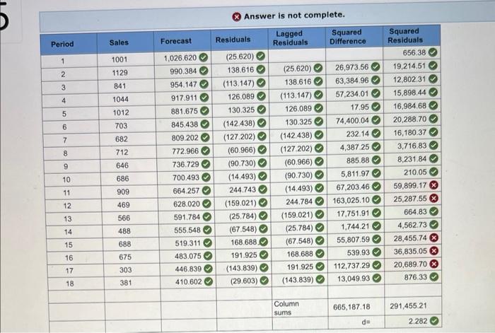 Solved Using the same time series data and trend forecast | Chegg.com