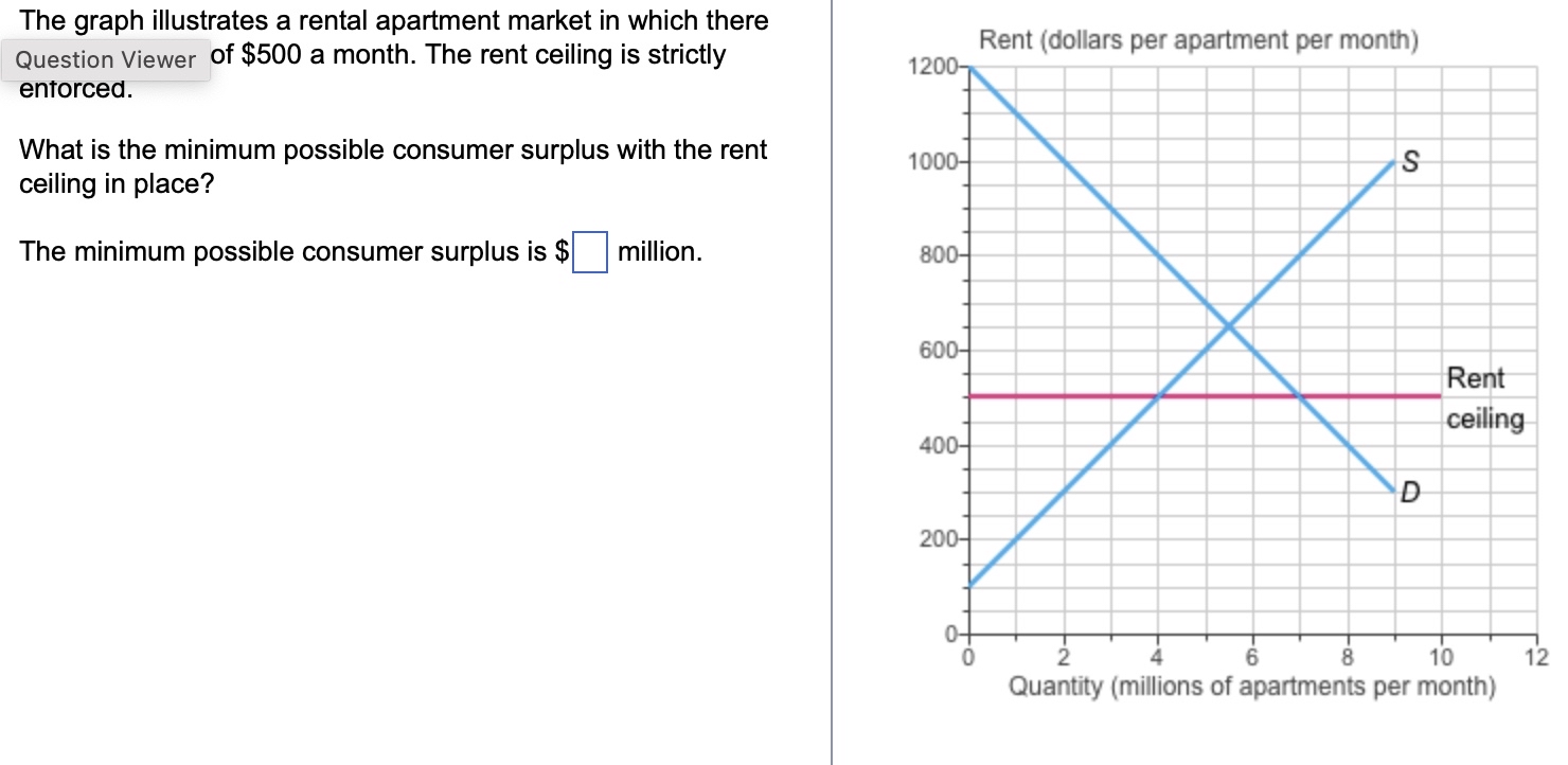 Solved The graph illustrates a rental apartment market in | Chegg.com