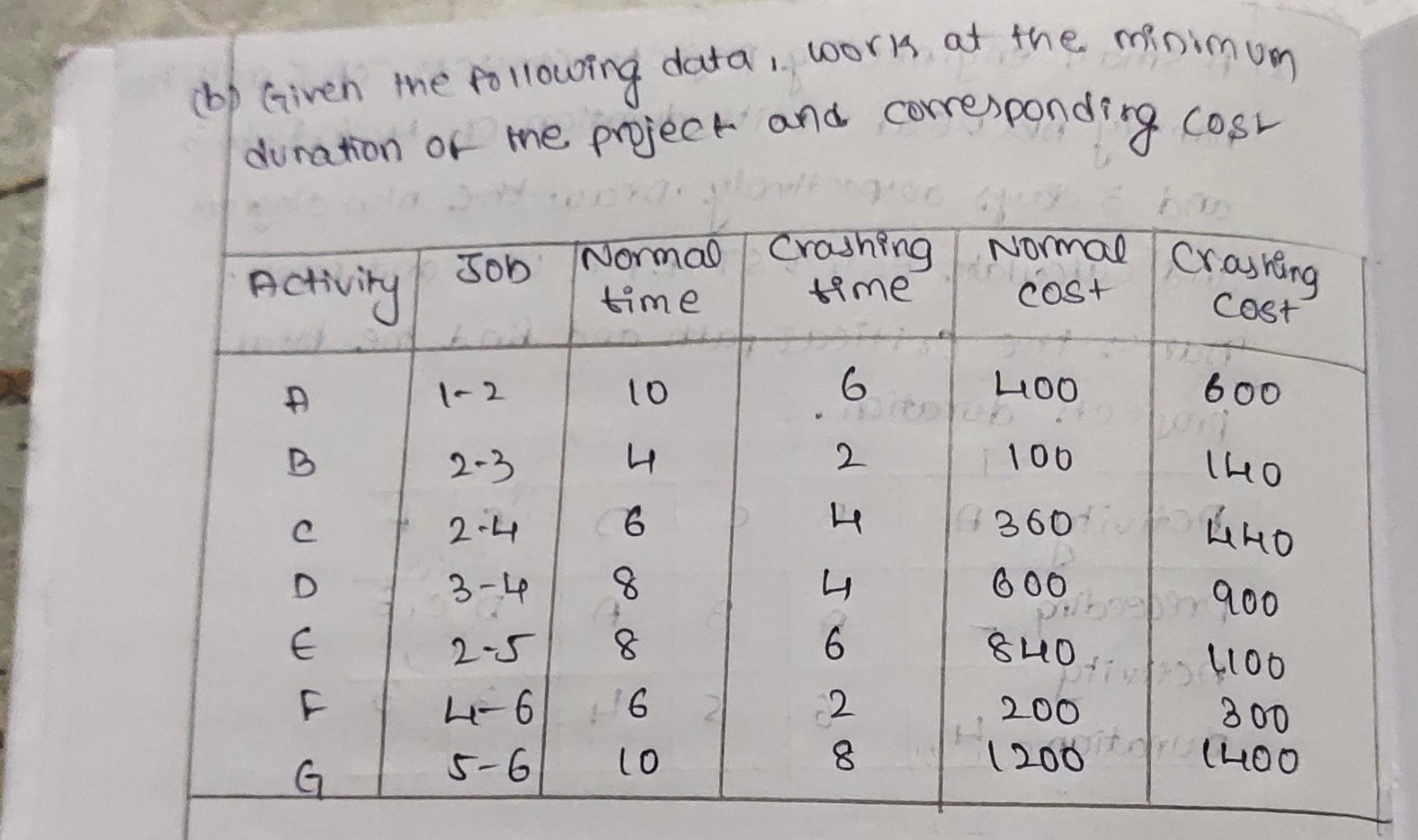 Solved b) Given the following data, work at the minimum | Chegg.com