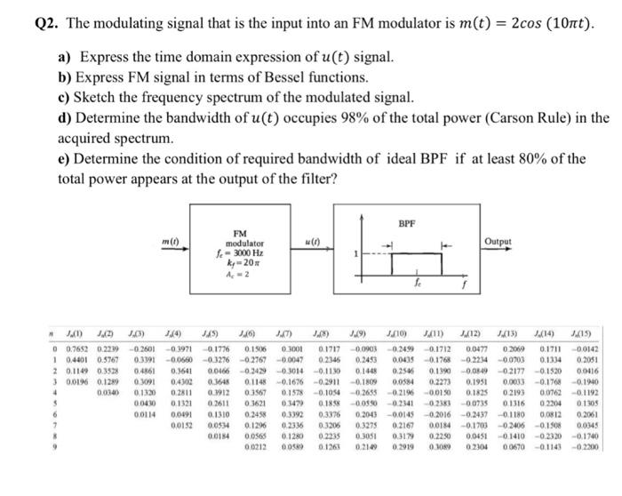 Solved Q2. The modulating signal that is the input into an | Chegg.com