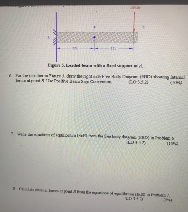 Solved 1001b Figure 5. Loaded beam with a fixed support at | Chegg.com