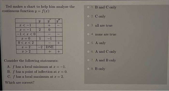 Solved The derivative, f′, of f has graph 1x0=b,c 2. x0=a 3. | Chegg.com