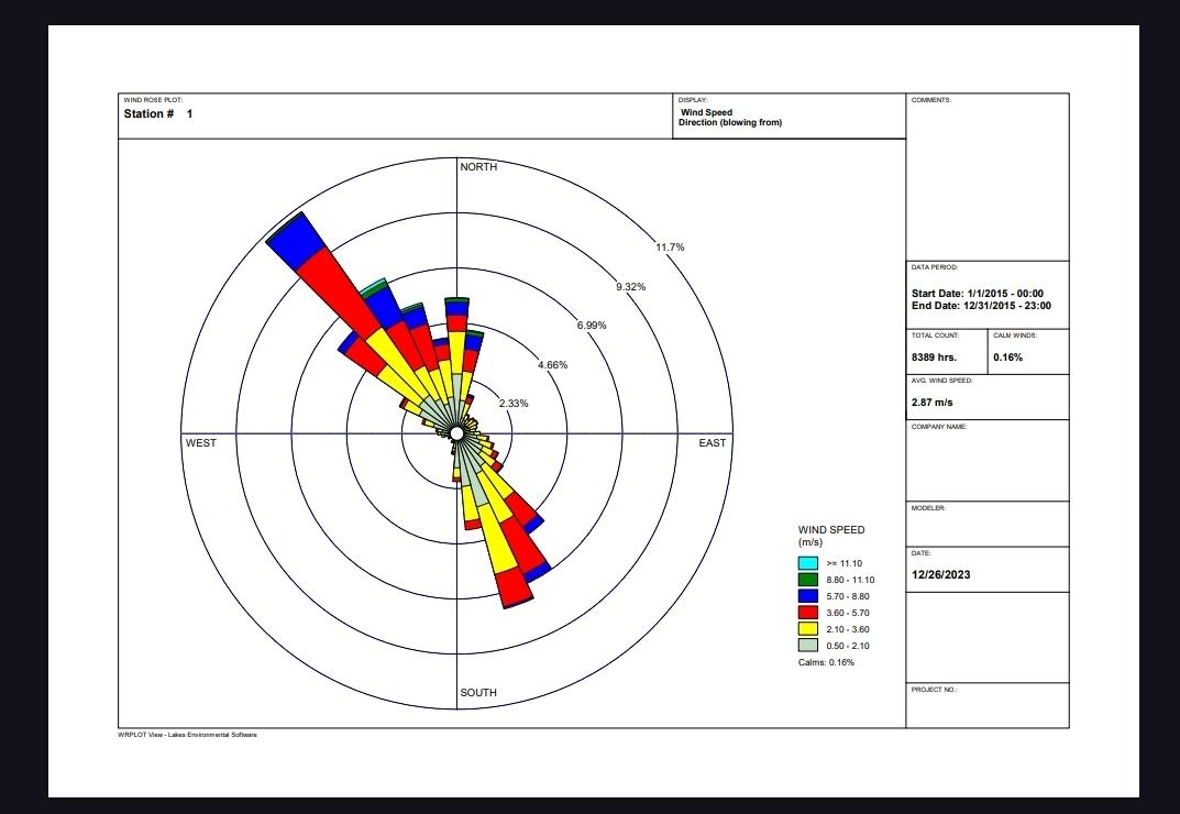 Solved Can You Comment On The Wind Rose Chart
