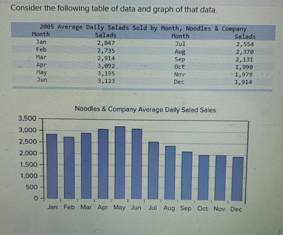 Solved Consider the following table of data and graph of | Chegg.com