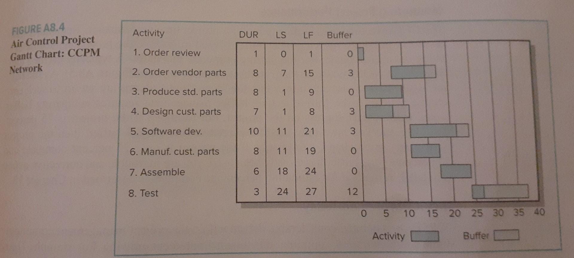 FIGURE A8.4 Air Control Project Gantt Chart: CCPM | Chegg.com