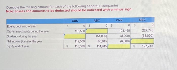 Solved Compute the missing amount for each of the following | Chegg.com