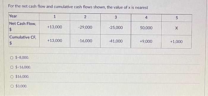 Solved For the net cash flow and cumulative cash flows | Chegg.com