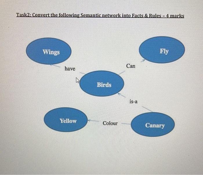 Solved Task2: Convert the following Semantic network into | Chegg.com