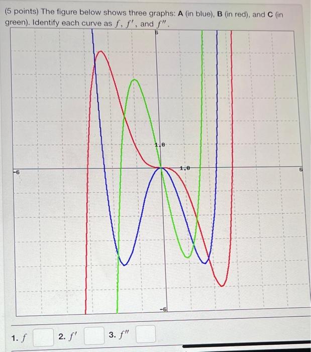 Solved (5 points) The figure below shows three graphs: A (in | Chegg.com