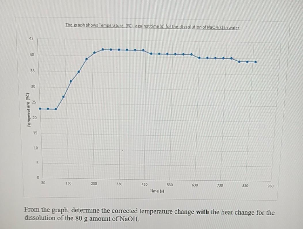 Solved The graph shows Temperature (°C) against time (s) for | Chegg.com