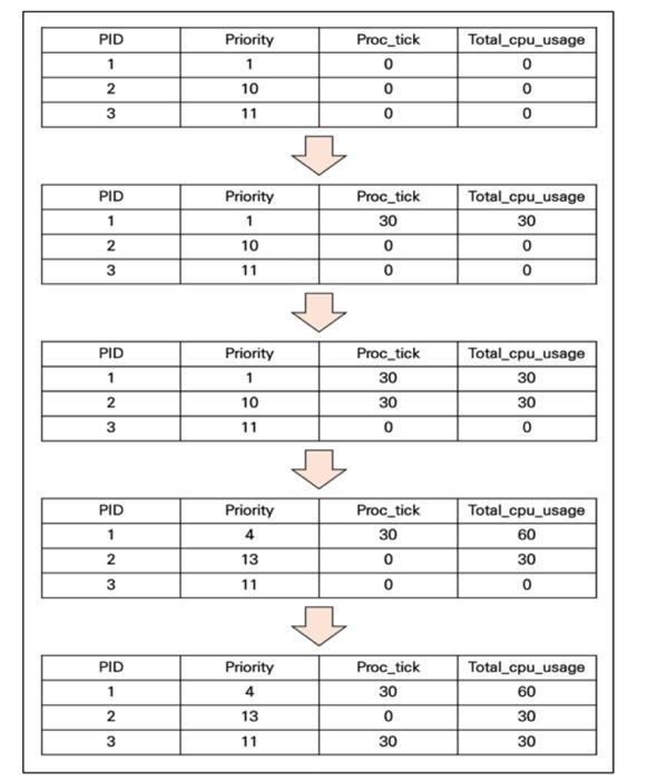 Solved operating systemTask Objectives:- Understanding the | Chegg.com