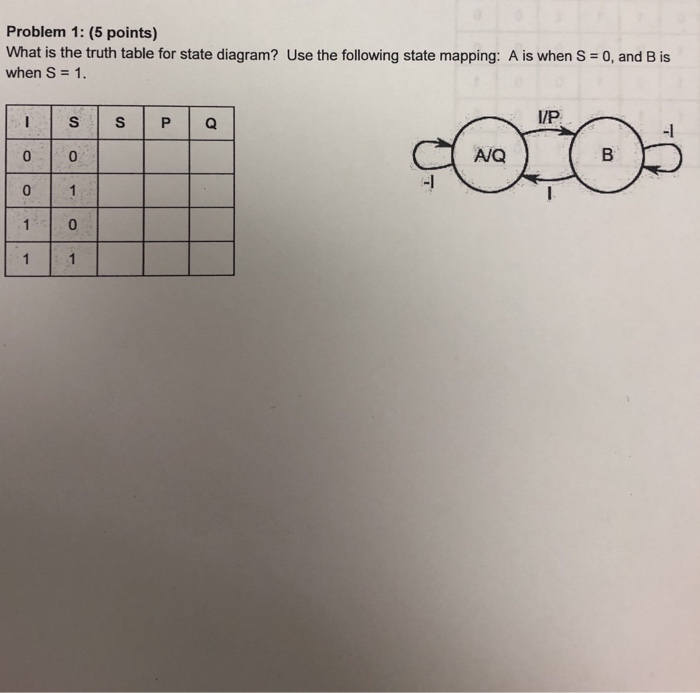 Solved Problem 1: (5 points) What is the truth table for | Chegg.com