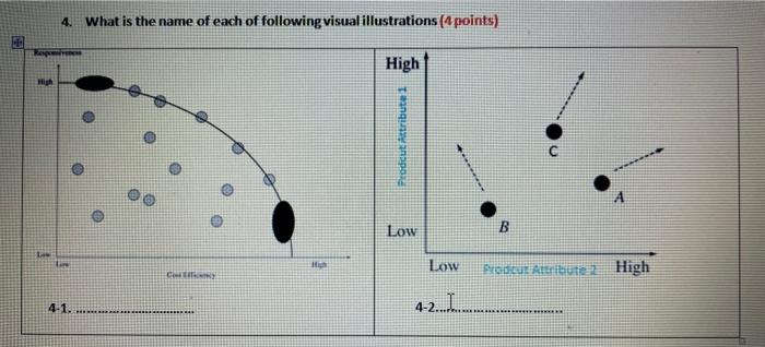 Solved what is the name of each of the following visual | Chegg.com