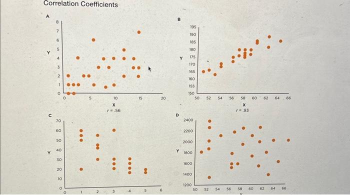 Solved Correlation CoefficientsThe correlation coefficient | Chegg.com