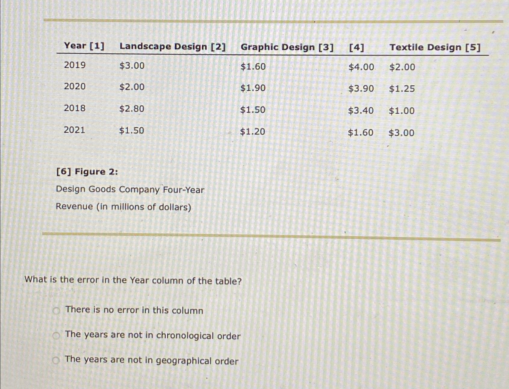 Solved \table[[Year [1],Landscape Design [2],Graphic Design | Chegg.com