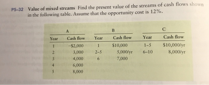 Solved P5-32 Value of mixed streams Find the present value | Chegg.com