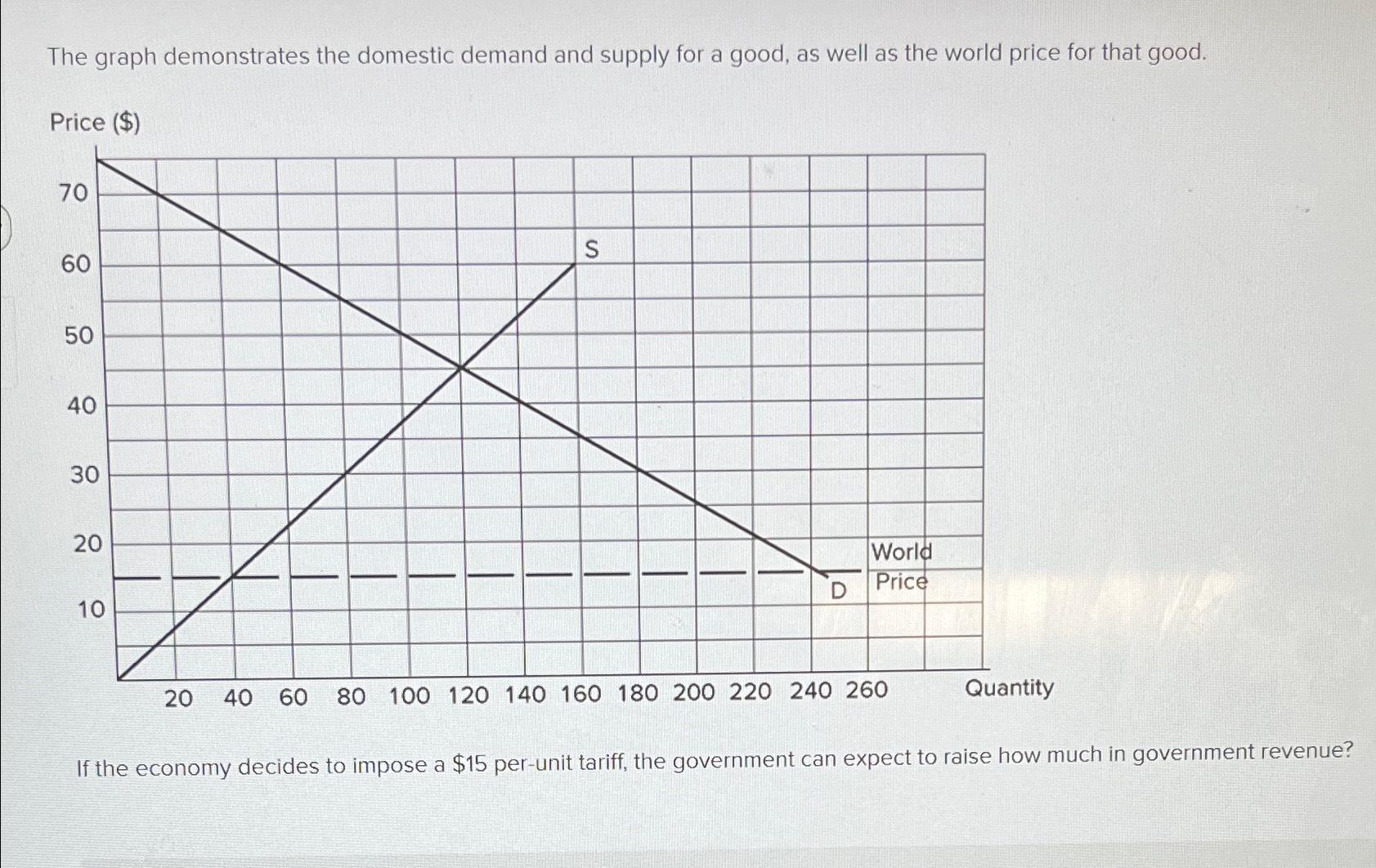 Solved The graph demonstrates the domestic demand and supply | Chegg.com