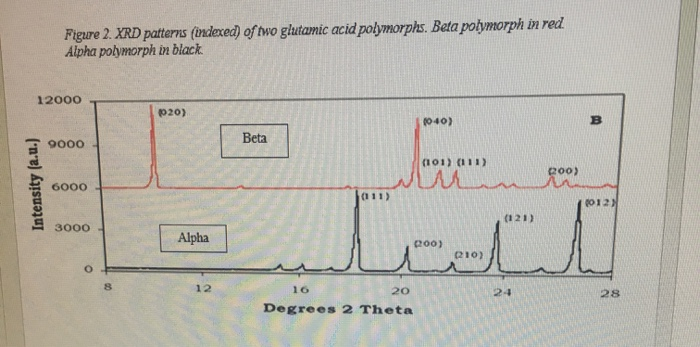 Solved how do we know that there are alpha and beta | Chegg.com