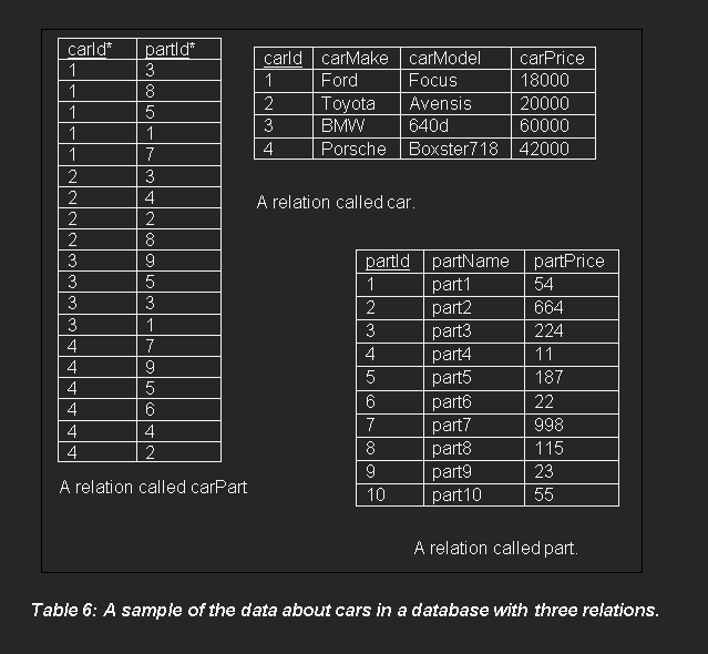 Solved Table 6 ﻿includes a sample of the data about cars in | Chegg.com