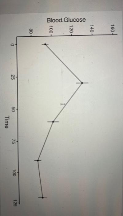 Solved figure 1 shows mean blood glucose over time for | Chegg.com