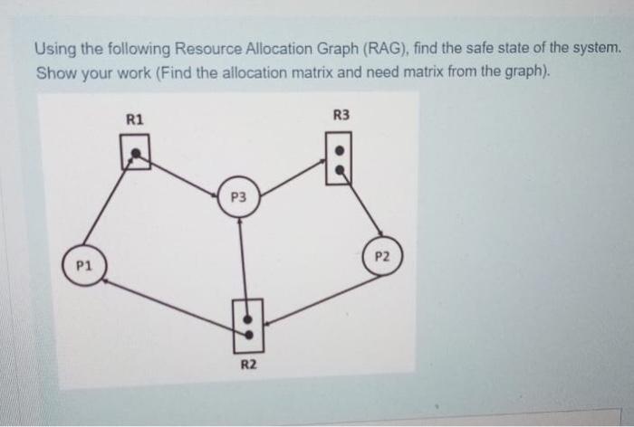 Solved Using the following Resource Allocation Graph (RAG), | Chegg.com