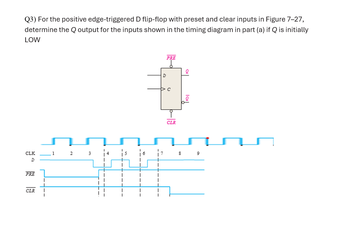 Q3) ﻿For the positive edge-triggered D flip-flop with | Chegg.com