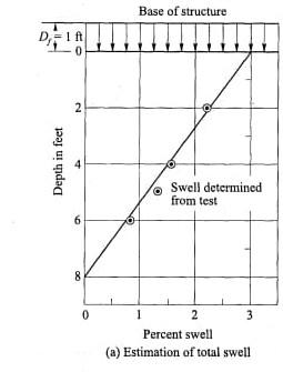 Solved a A footing founded at a depth of 1 ft below ground | Chegg.com
