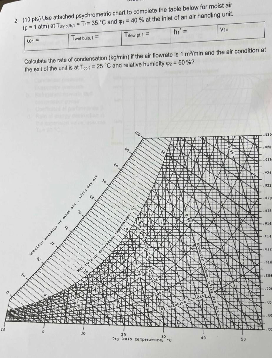Solved 2. (10 pts) Use attached psychrometric chart to | Chegg.com
