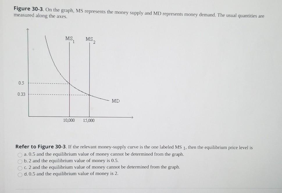 Solved Figure 30-3. On the graph, MS represents the money | Chegg.com