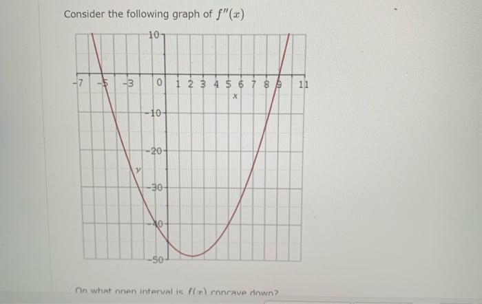 Solved Consider the following graph of f"(x) 107 -7 -$$ -3 2 | Chegg.com