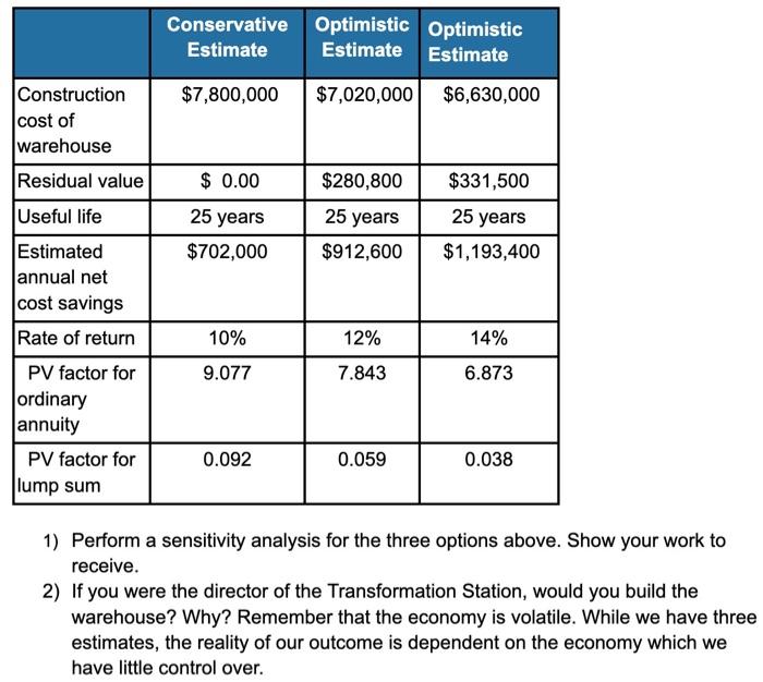 Solved 1) Perform a sensitivity analysis for the three | Chegg.com