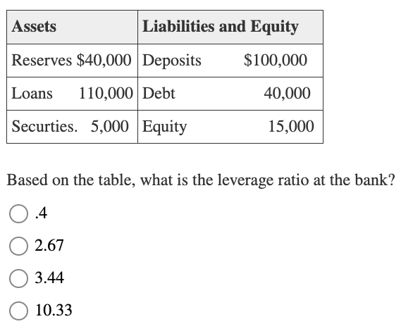 Solved Based on the table, what is the leverage ratio at the | Chegg.com