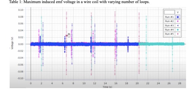 Solved Loops Max emf Pair 1 (V) Max emf Pair 2 (V) Max emf | Chegg.com