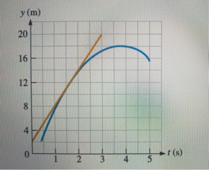 Solved The figure shows the y-position (in blue) of a | Chegg.com
