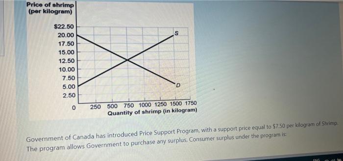 Solved Government of Canada has introduced Price Support | Chegg.com