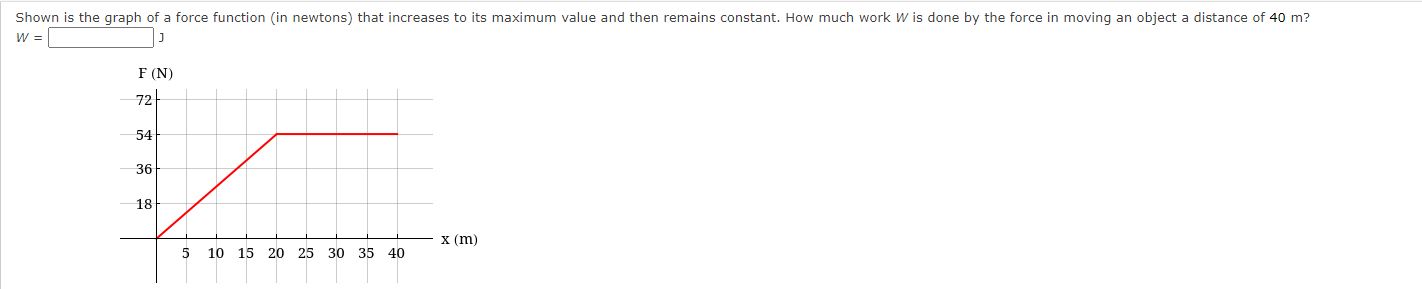 Solved Shown in the graph is a force function (in newtons) | Chegg.com