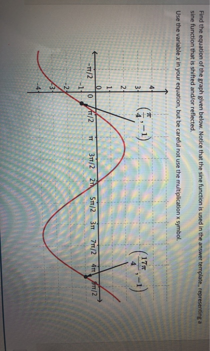 Solved Find the equation of the graph given below. Notice | Chegg.com