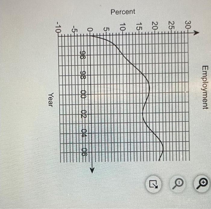 Solved Use the graph to estimate the average rate of change | Chegg.com