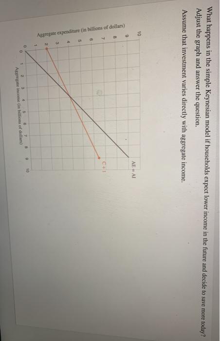 Solved What happens in the simple Keynesian model if | Chegg.com