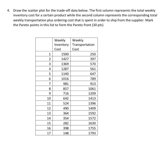 Solved 4. Draw the scatter plot for the trade-off data | Chegg.com